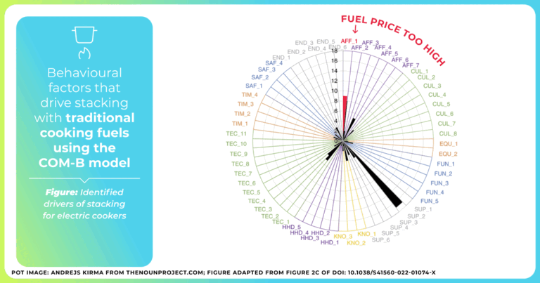 Behavioral factors that drive stacking with traditional cooking fuels ...
