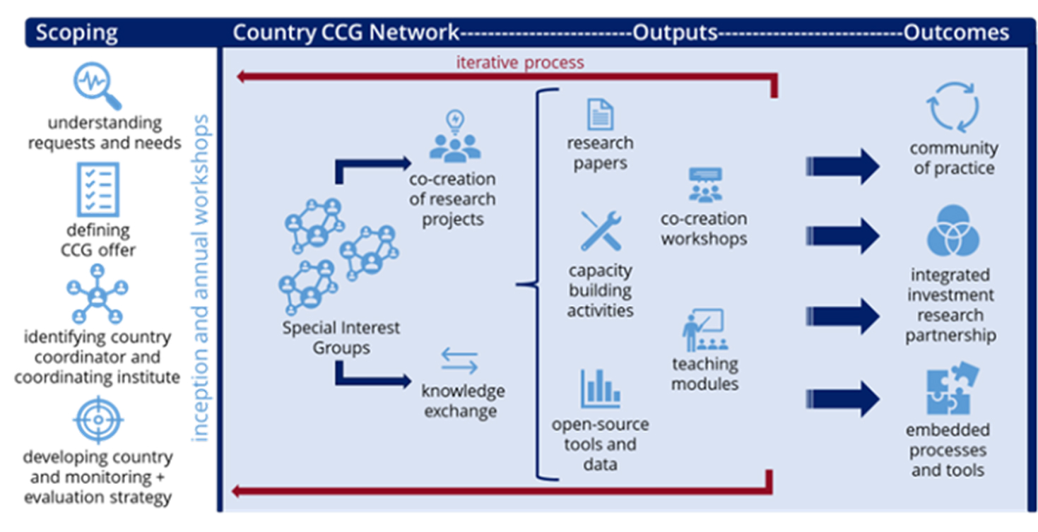 Country Partnerships - Climate Compatible Growth